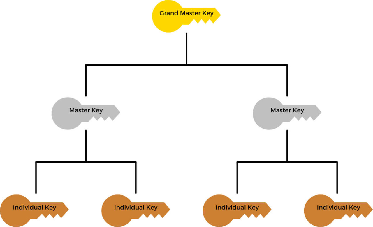 Master Key Systems | South Perth Locksmiths